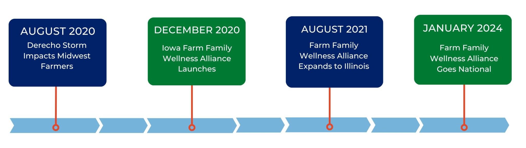 Farm Family Wellness Alliance Project - Farm Foundation
