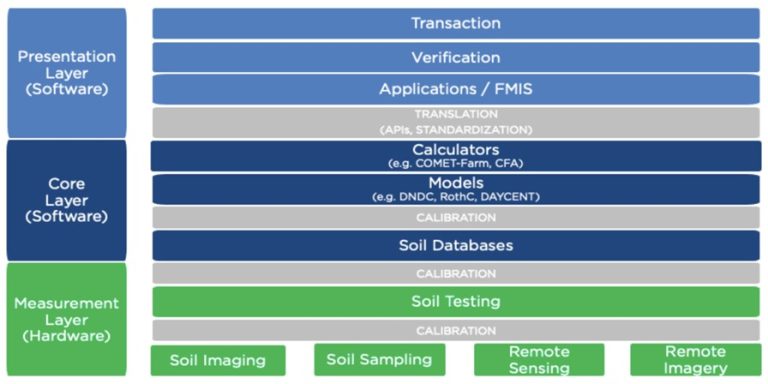 Fixing the Soil Health Tech Stack Now: An 8-Step Action Plan - Farm ...
