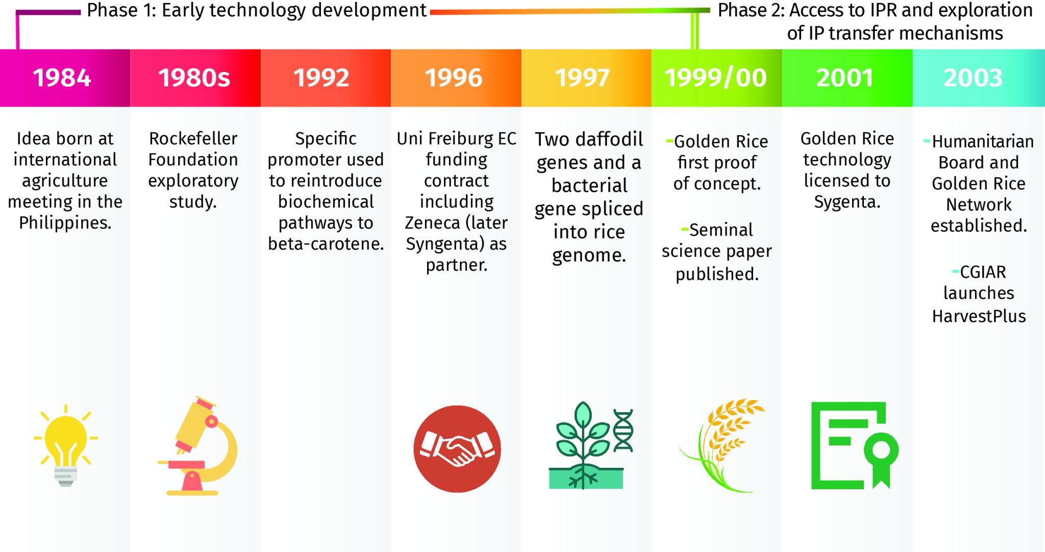 Golden Rice and the Path to Sustainable Agricultural Innovation - Farm ...