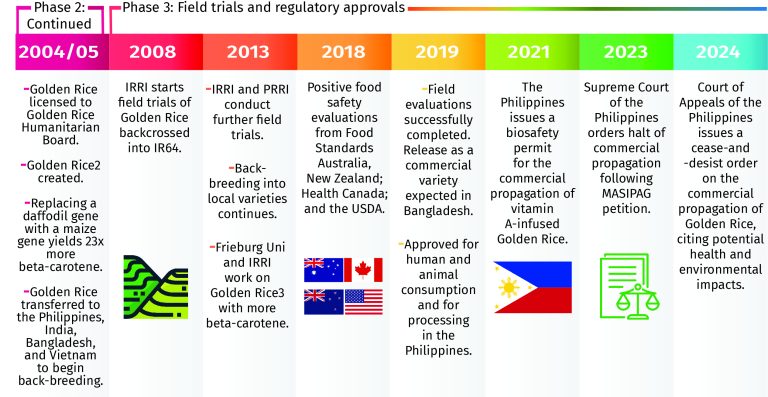 Golden Rice and the Path to Sustainable Agricultural Innovation - Farm ...